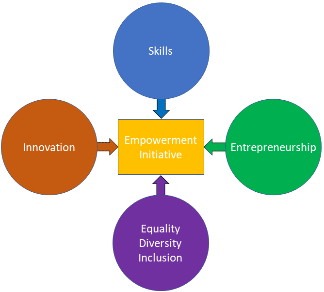 Empowering Youth:Building Skills, Creating Jobs;Promoting ...